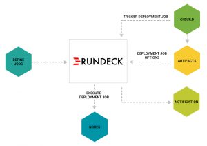 Understanding Rundeck: ThinkPalm