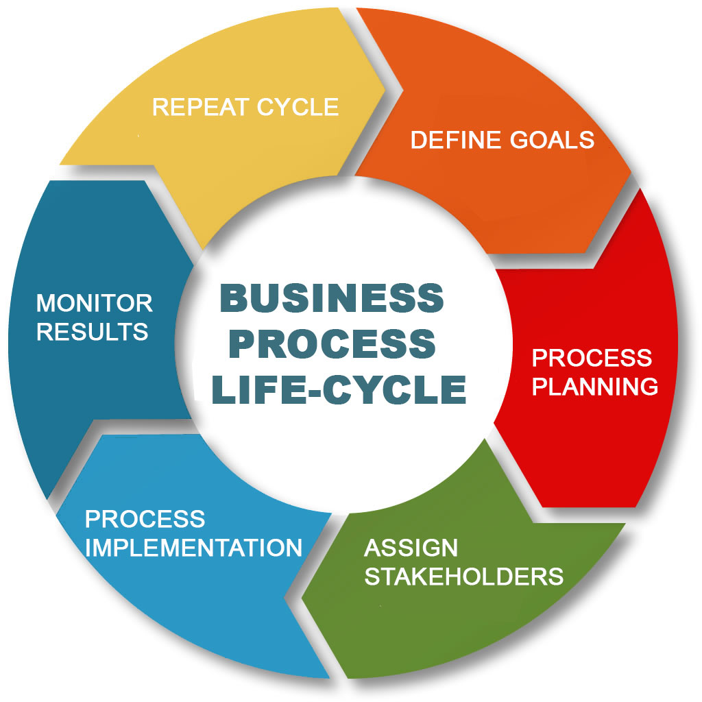 How To Implement A Business Process & Re-engineer It | ThinkPalm