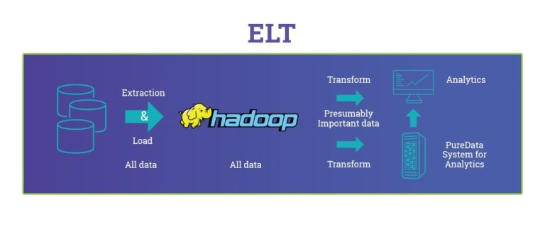 What Is Extract, Load, Transform (ELT) and How Does It Work On Data ...