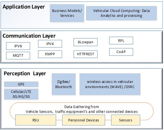 Internet of Vehicles (IoV) in Building Next Gen Connected Cars | ThinkPalm