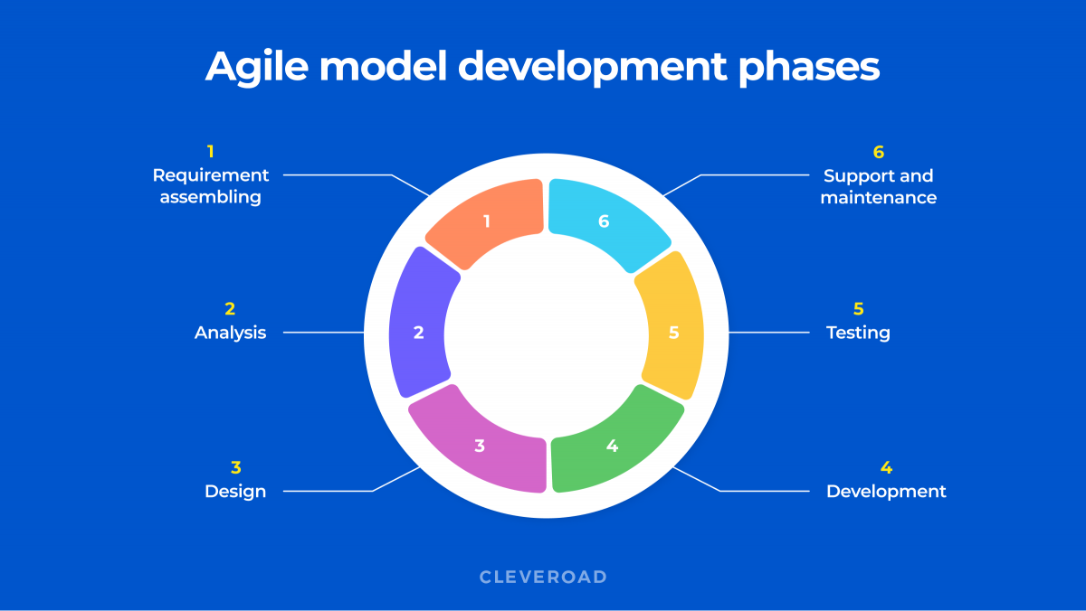 Benefits of Agile Development | How To Avoid Assumption-Based Pitfalls
