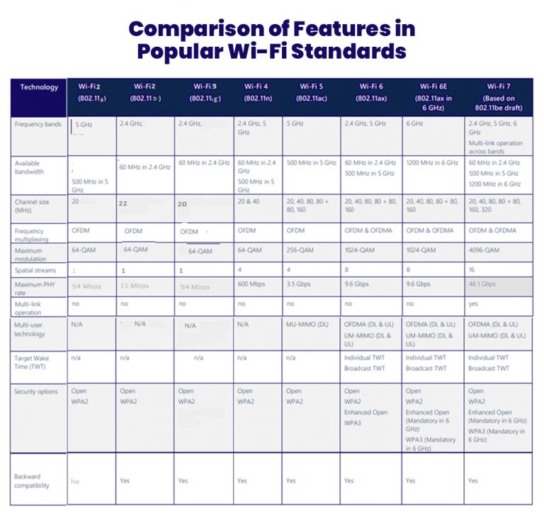Roadmap To Wi-Fi 7| What is Wi-Fi 7 and What Are Its key Features?