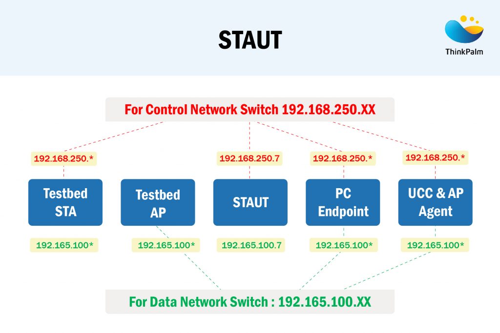 Wi-Fi 11 AX WFA Certification | ThinkPalm's Pre-certification Testing