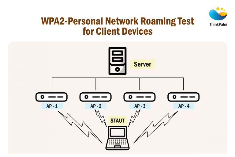 Wi-Fi 11 AX WFA Certification | ThinkPalm's Pre-certification Testing