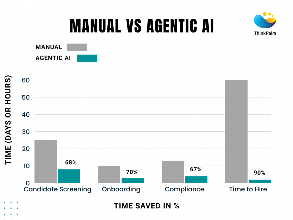 How Agentic AI in Human Capital Management delivers Smarter Workflows