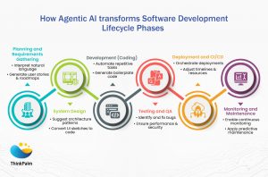 Agentic AI in SDLC: Automating Every Phase of Software Delivery