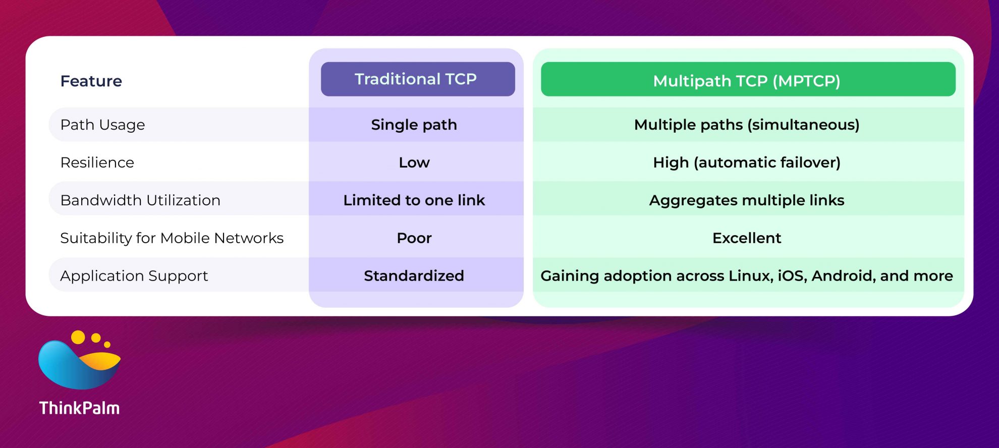 What Is Multipath TCP (MPTCP)?: Reliable, High-Speed Connectivity