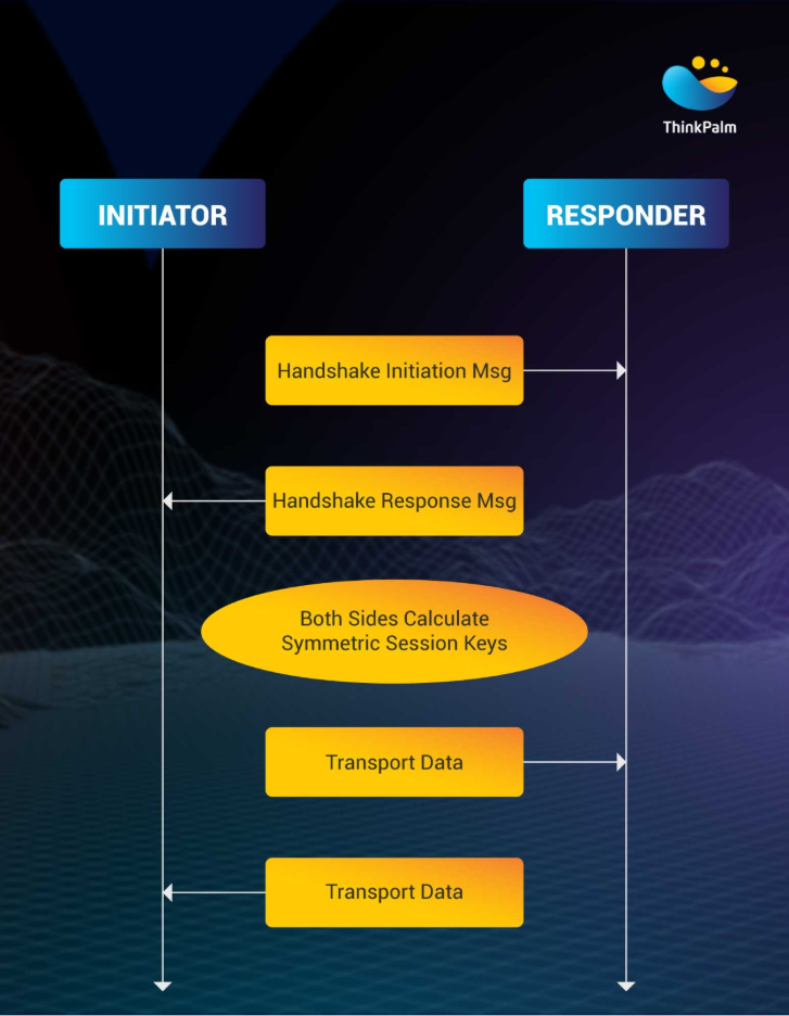 WireGuard VPN: What It Is, How It Works, and Why It Matters