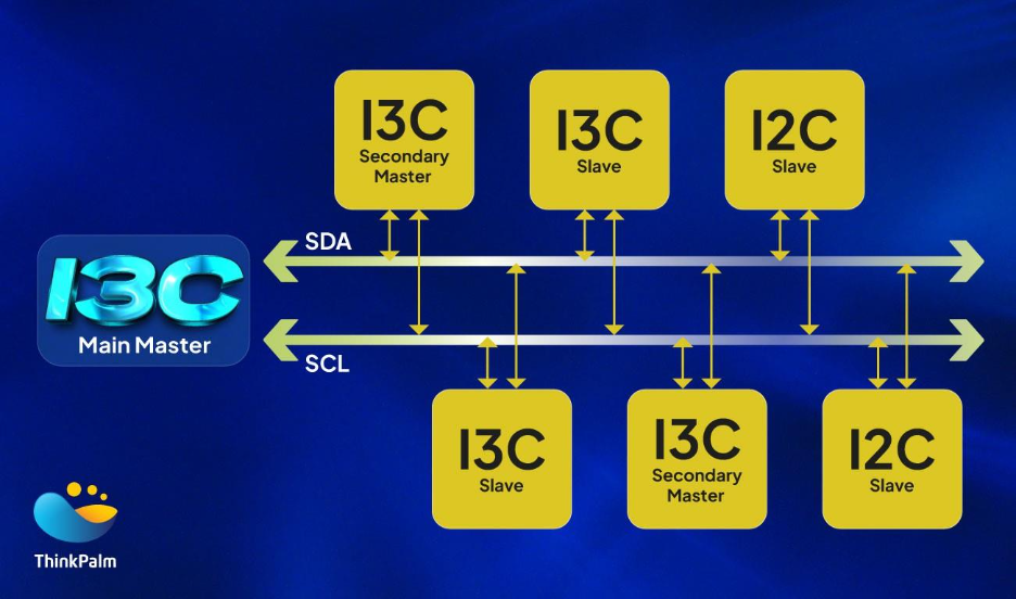 I3C vs I2C Compared: Use Cases and Industry Adoption