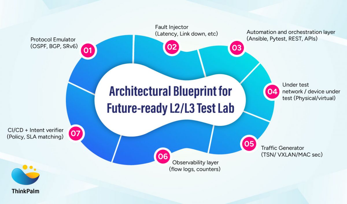 How Autonomous Network Testing Is Redefining L2/L3 Protocol Validation