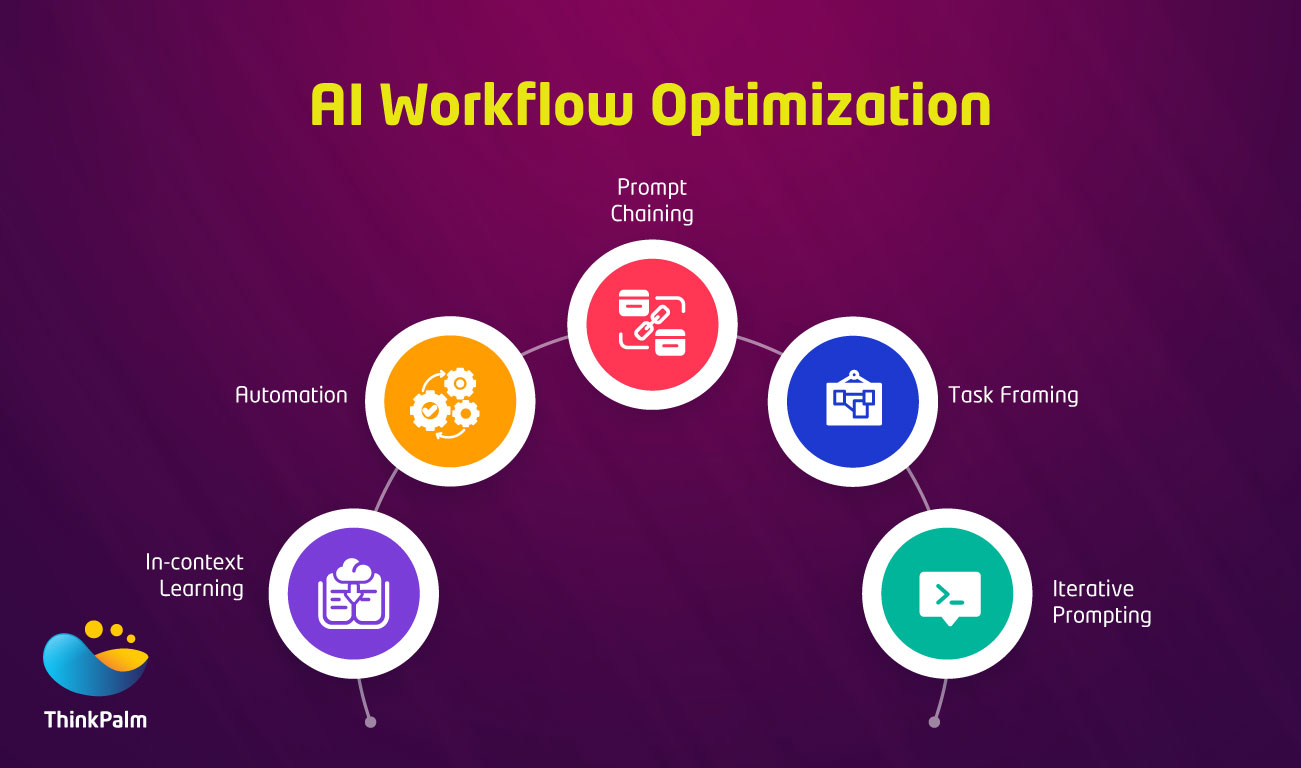 AI Workflow Optimization: How AI Transforms Business Processes