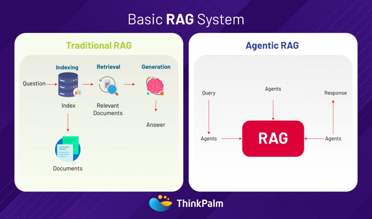 Agentic RAG Explained | How Agentic RAG Systems Work for Enterprises