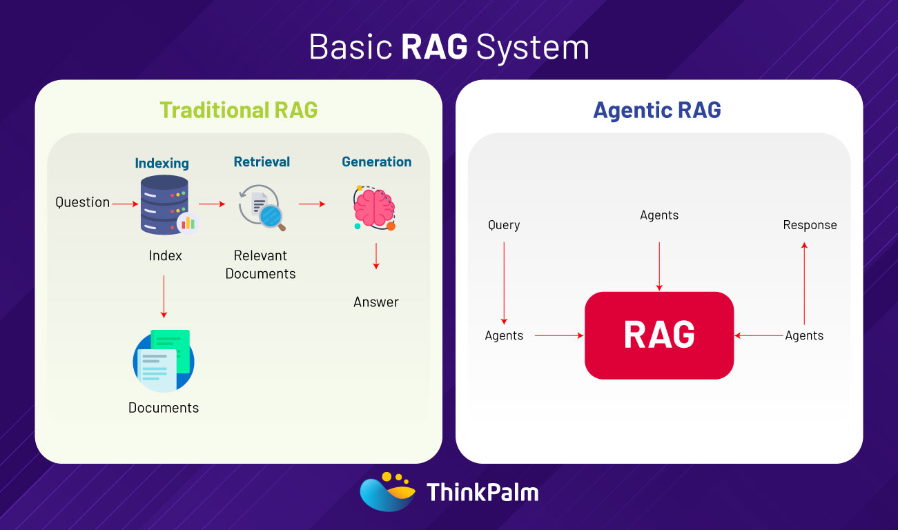 What Is Agentic RAG and Why It Matters for Enterprises