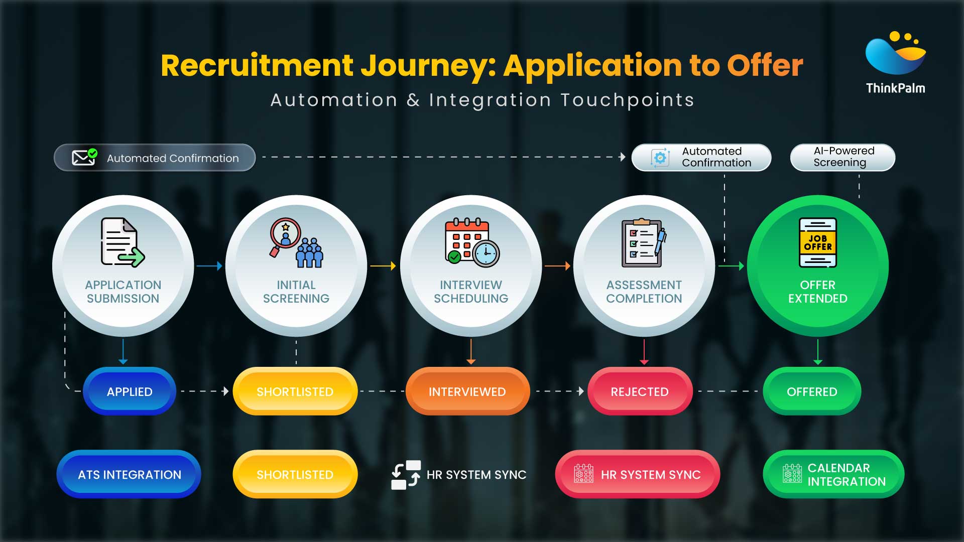 How Automated Testing for Recruitment Workflows Reduces Hiring Errors