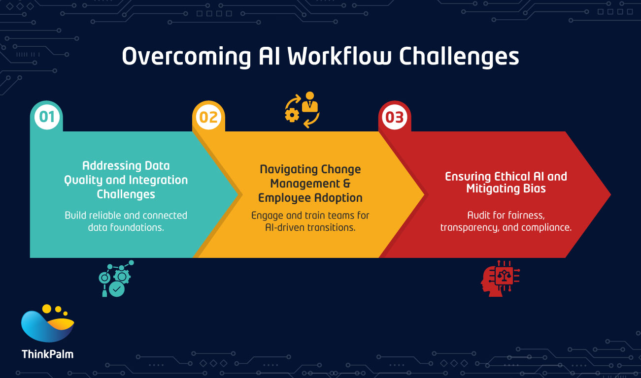 AI Workflow Optimization: How AI Transforms Business Processes