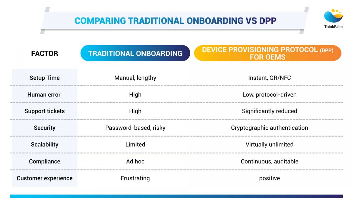 Why Device Provisioning Protocol For OEMs Matters Today