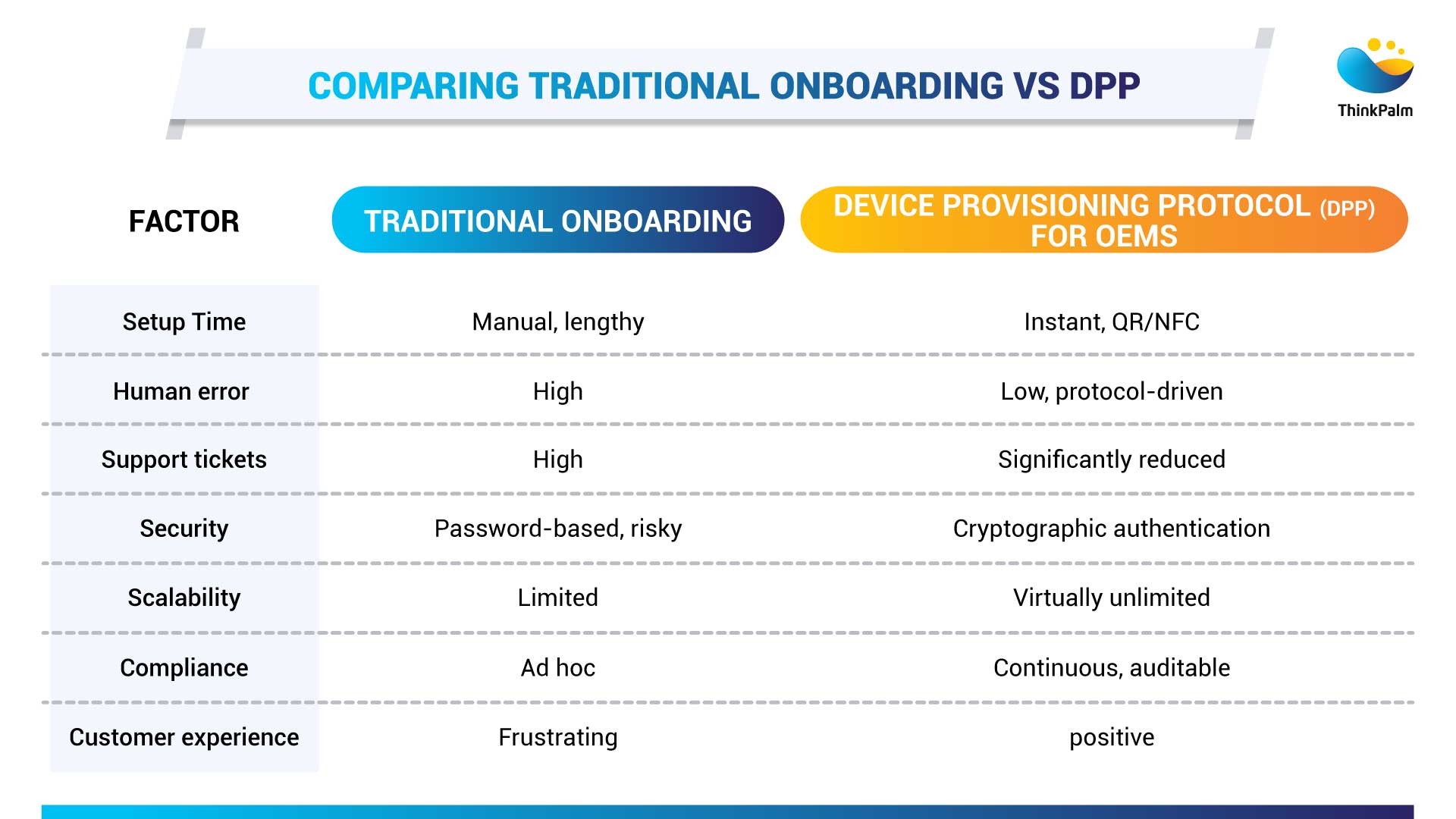 Why Device Provisioning Protocol For OEMs Matters Today