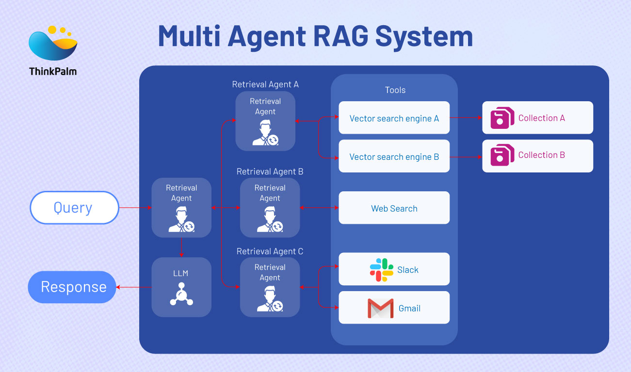 What Is Agentic RAG and Why It Matters for Enterprises