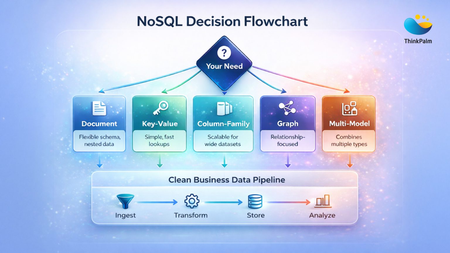 Choosing the Right NoSQL Database for Your Business