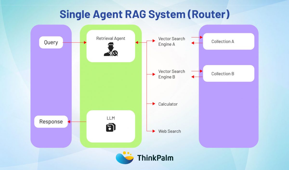 What Is Agentic RAG and Why It Matters for Enterprises