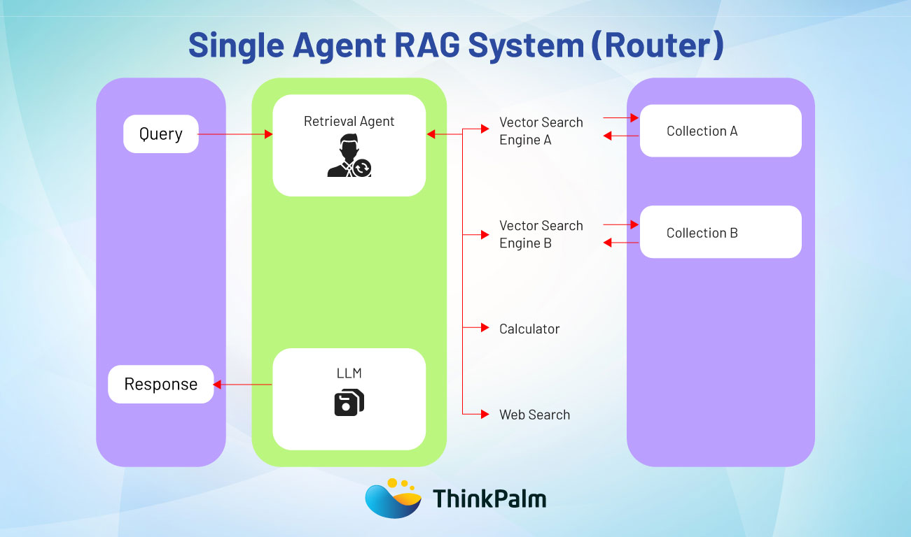 What Is Agentic RAG and Why It Matters for Enterprises