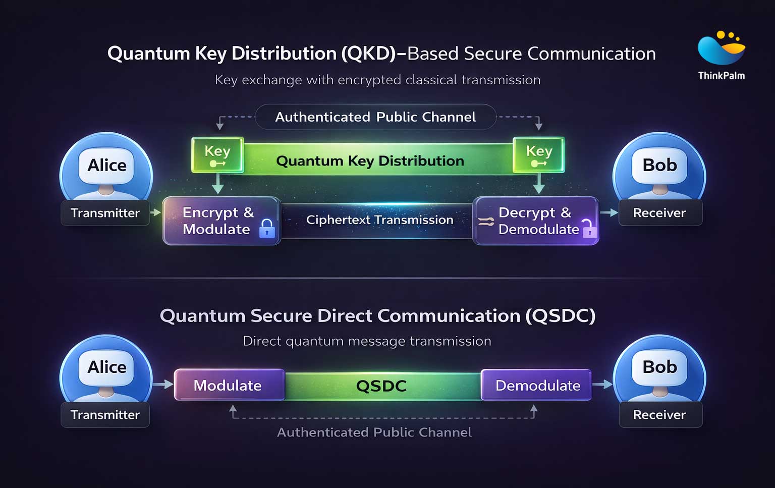 Quantum Secure Direct Communication vs QKD: Explained